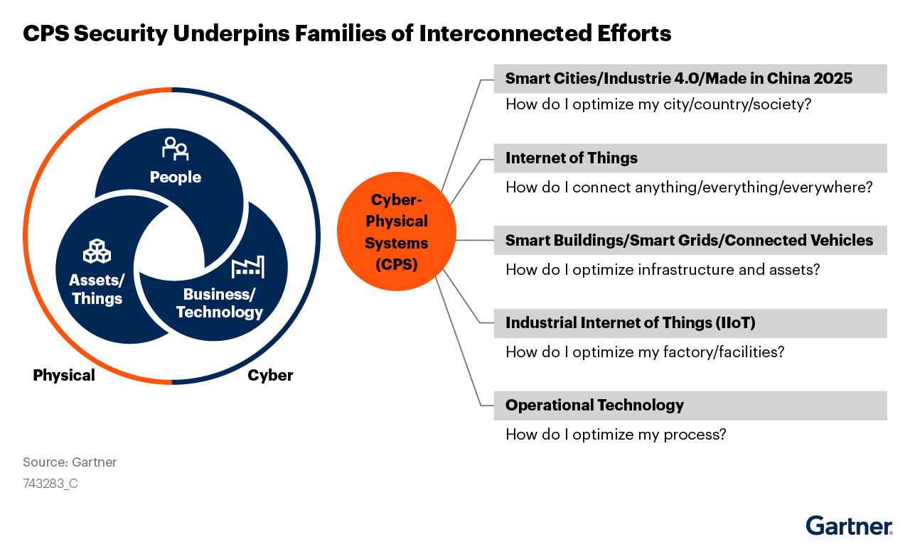 Gartner® Report 3 Initial Steps To Address Unsecure Cyber Physical