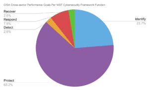 Top 10 Checklist for Critical Infrastructure to Achieve CISA ...