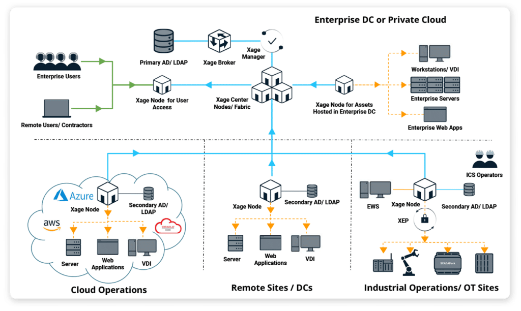 Vendor Access Management with Xage Security