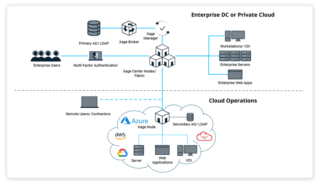 Zero Trust for Data Center and Cloud