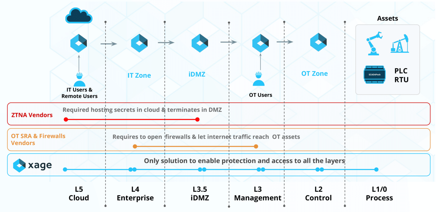 OT Remote Access Solution | Xage Security